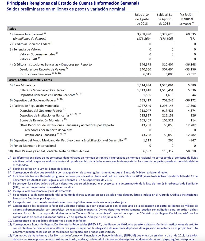 Reserva monetaria por 173,606 millones de dólares, anunció BANXICO ...