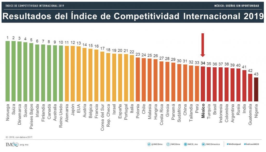 Índice de Competitividad Internacional 2019. México: sueños sin ...