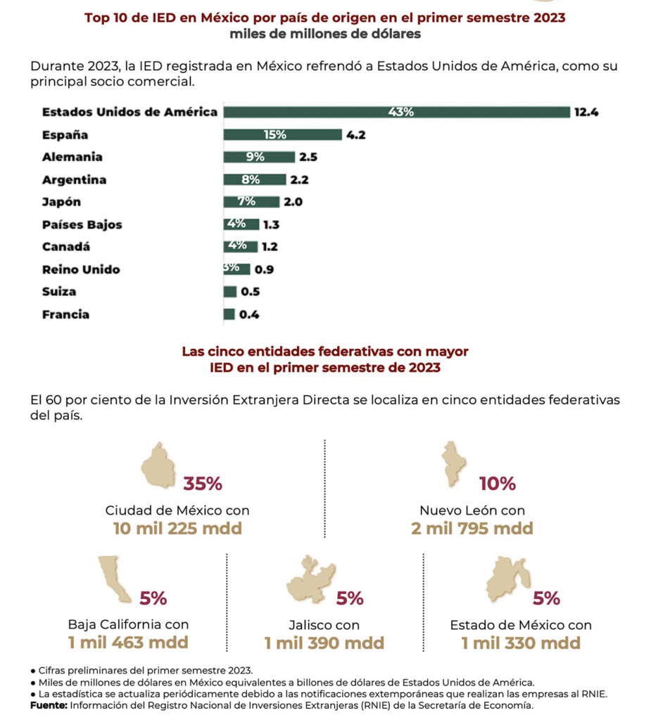 México recibió 29 mil millones de dólares de Inversión Extranjera Directa durante el primer ...